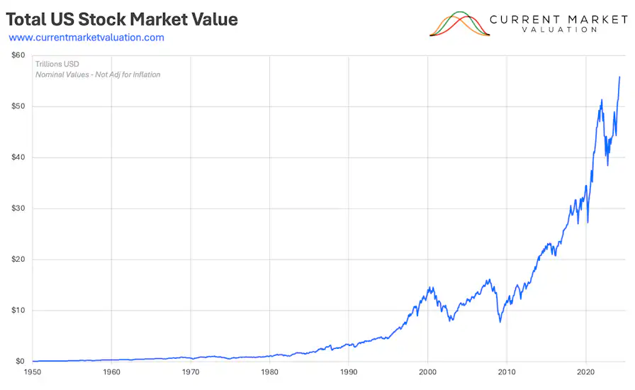 Buffett Indicator Valuation Model