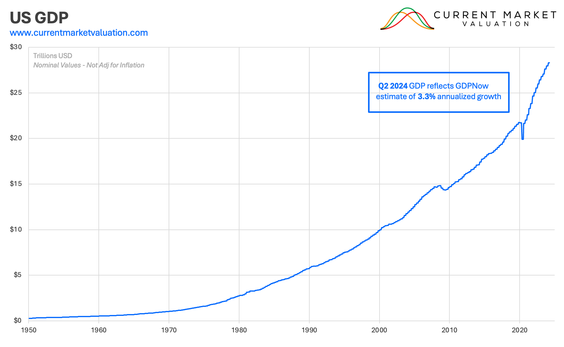 Buffett Indicator Valuation Model