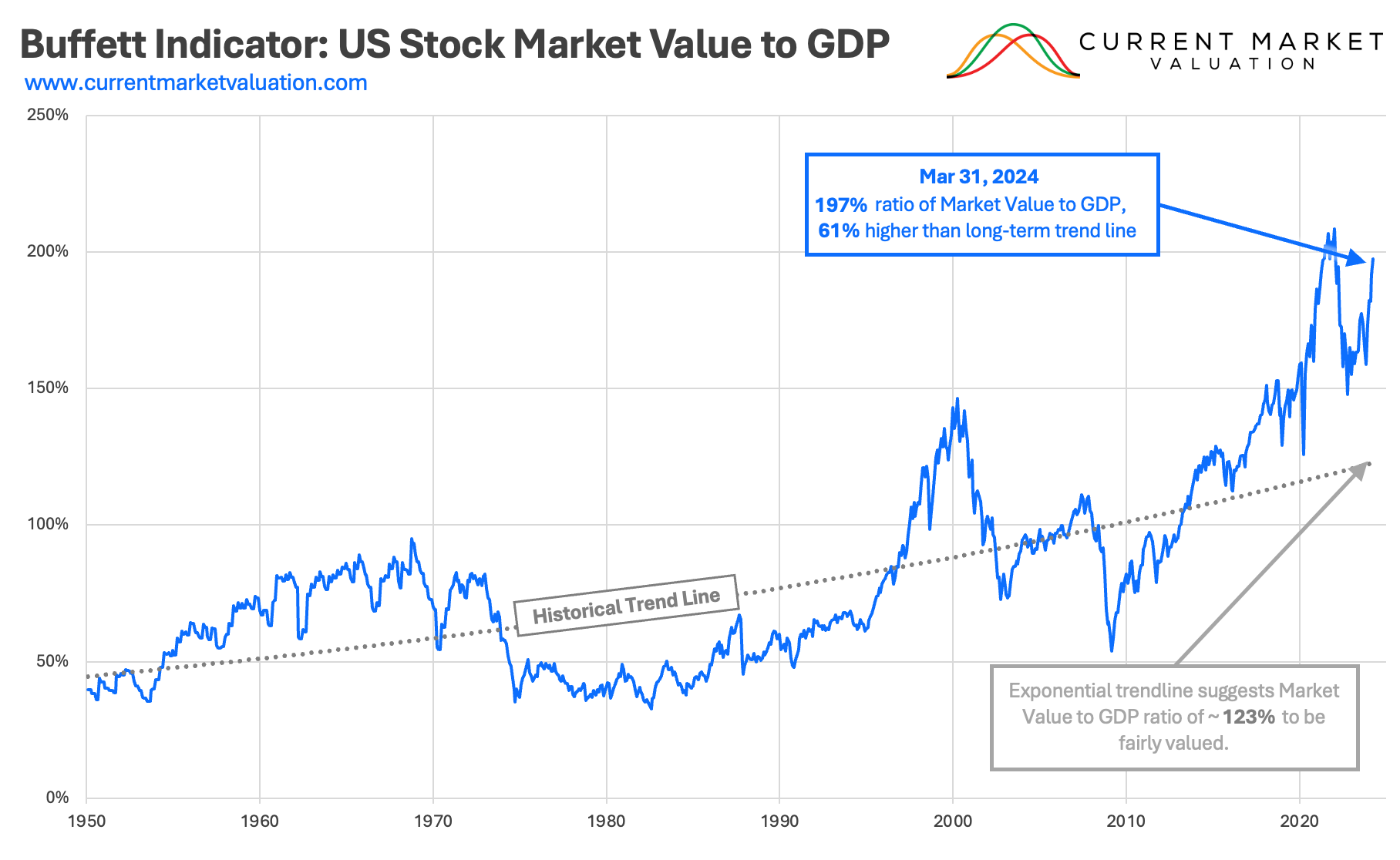 Buffett Indicator Valuation Model