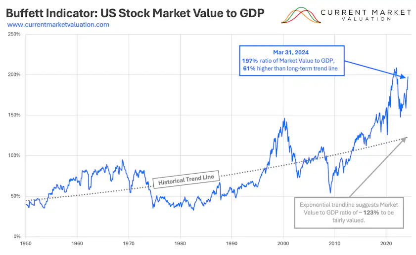 Buffett Indicator Valuation Model
