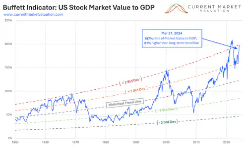Buffett Indicator Valuation Model