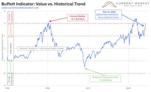 Buffett Indicator Valuation Model