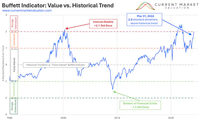 Buffett Indicator Valuation Model