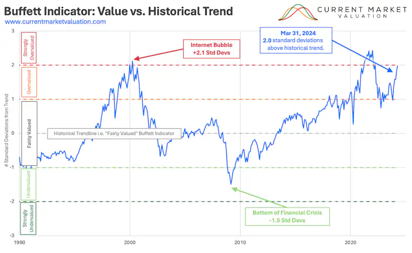 Buffett Indicator Valuation Model