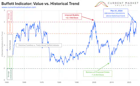 Buffett Indicator Valuation Model