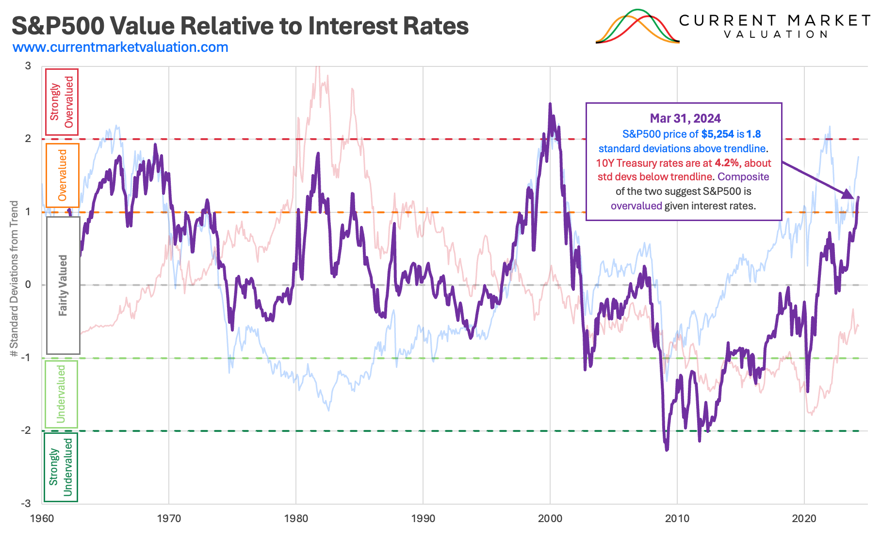 Interest Rate Valuation Model