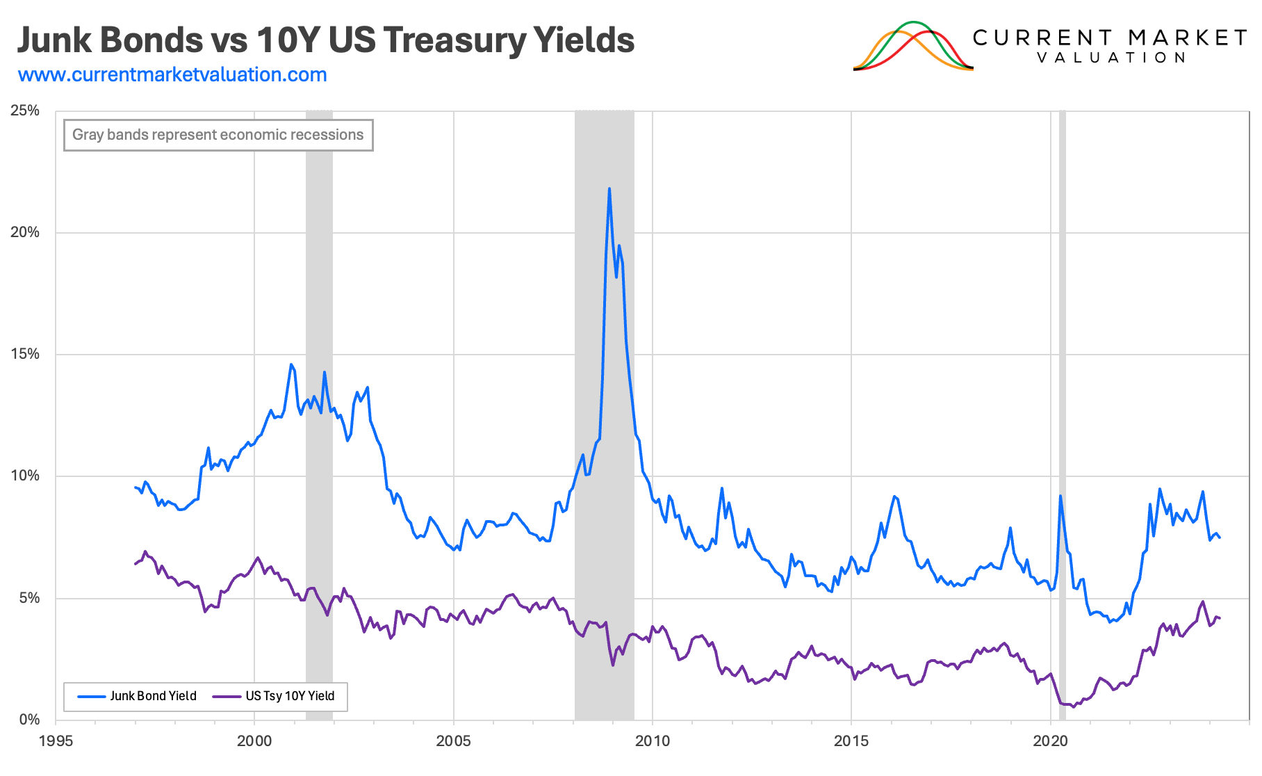 Junk Bond Spreads