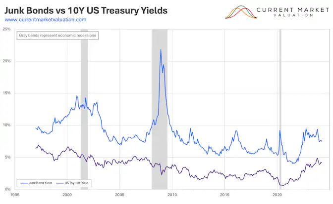 Junk Bond Spreads