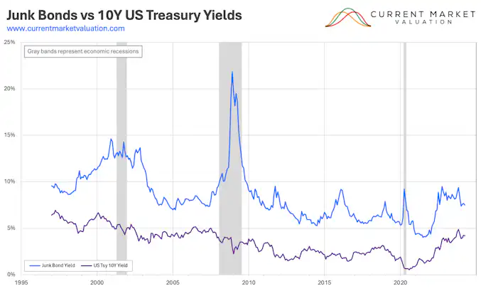 Junk Bond Spreads