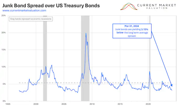 Junk Bond Spreads