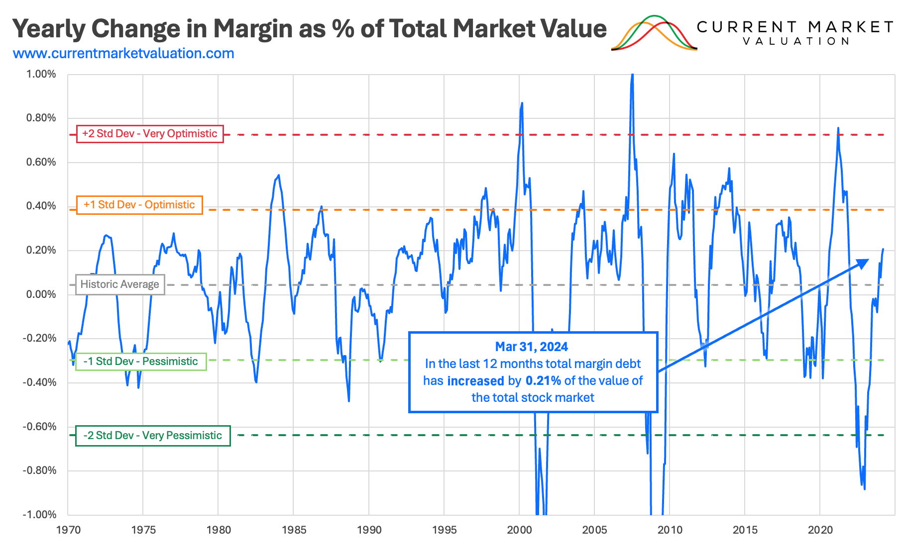 Margin Debt Valuation Model