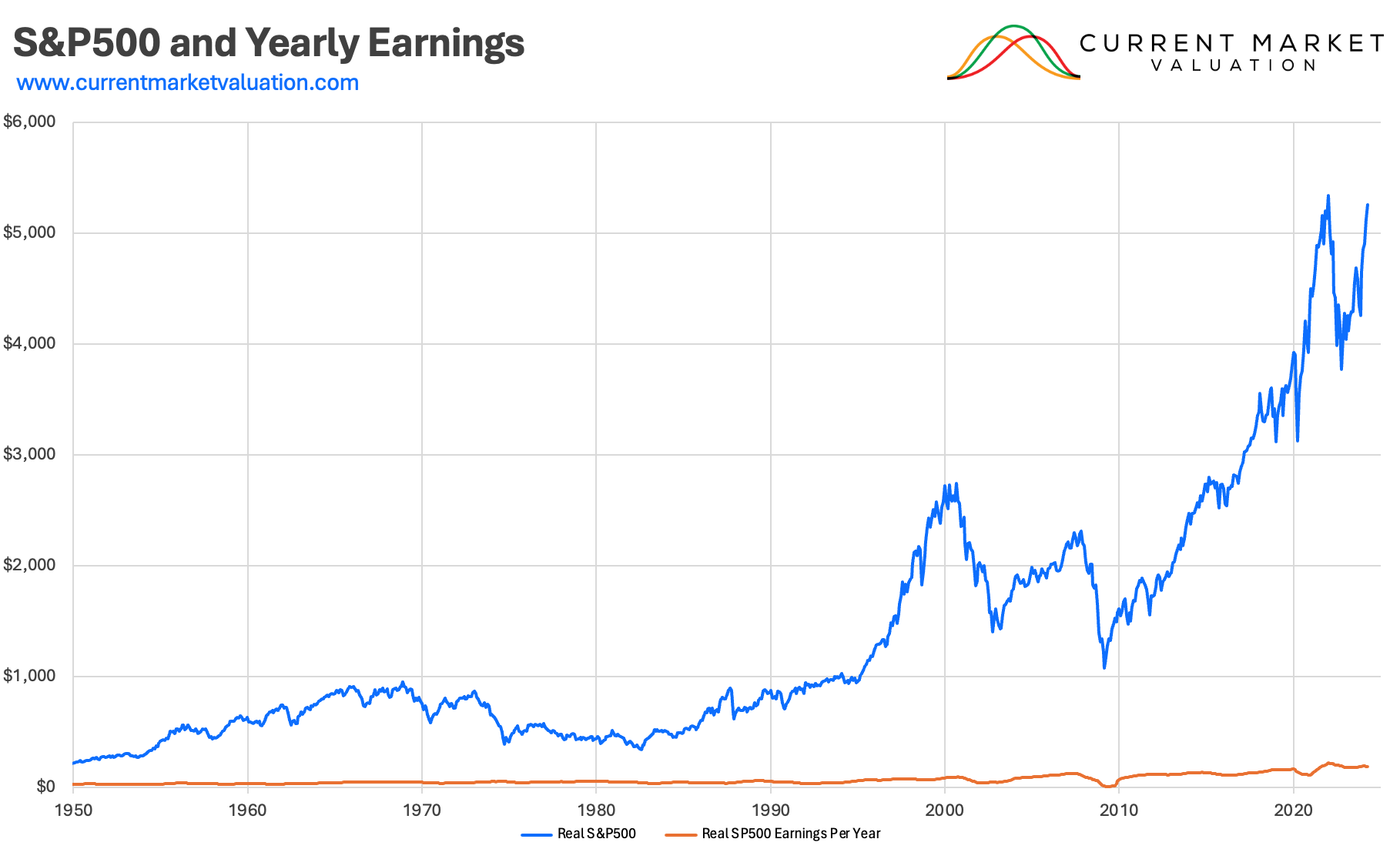 Using P/E Ratio to Determine Current US Stock Market Valuation