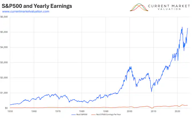Using P/E Ratio to Determine Current US Stock Market Valuation