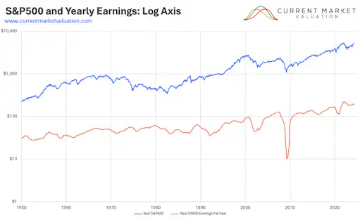 Using P/E Ratio to Determine Current US Stock Market Valuation