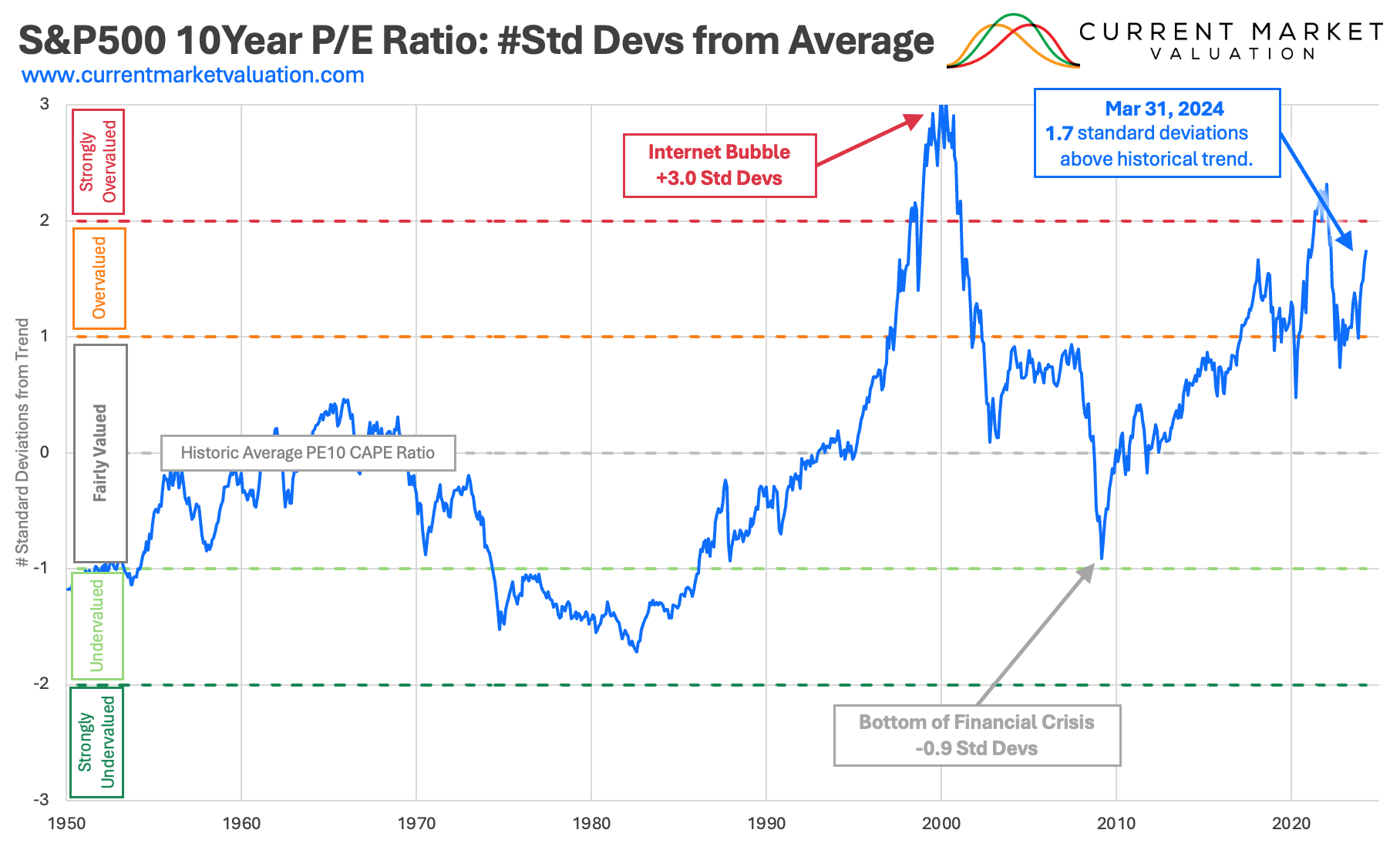 Using P/E Ratio to Determine Current US Stock Market Valuation