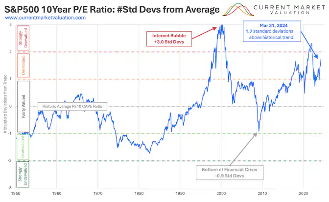 Using P/E Ratio to Determine Current US Stock Market Valuation