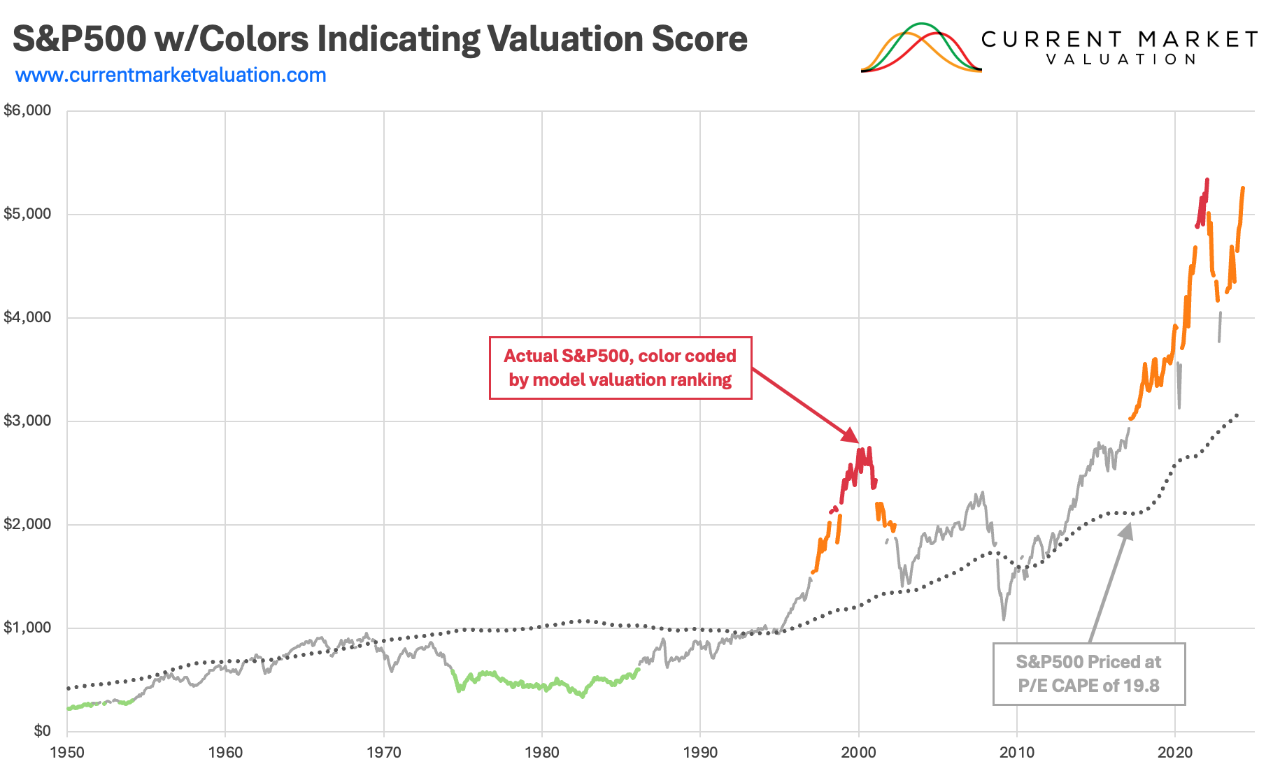 Using P/E Ratio to Determine Current US Stock Market Valuation