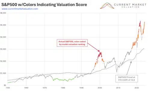 Using P/E Ratio to Determine Current US Stock Market Valuation