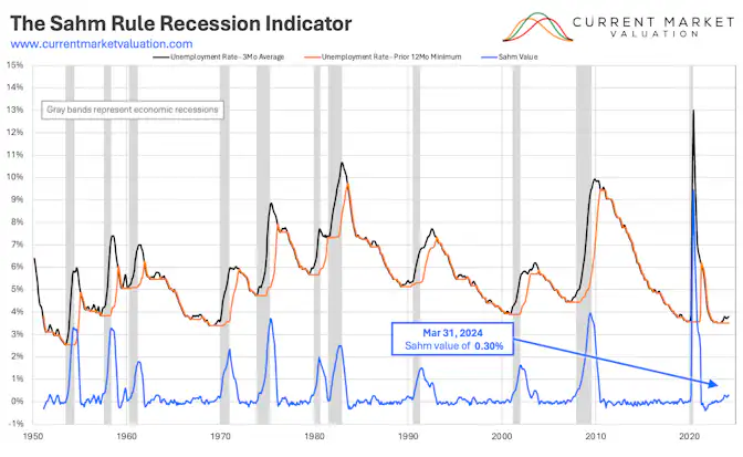Sahm Rule Recession Indicator
