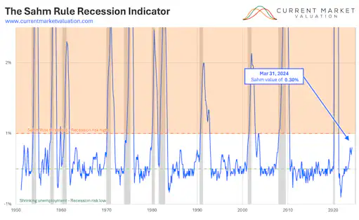 Sahm Rule Recession Indicator