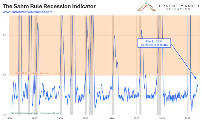 Sahm Rule Recession Indicator