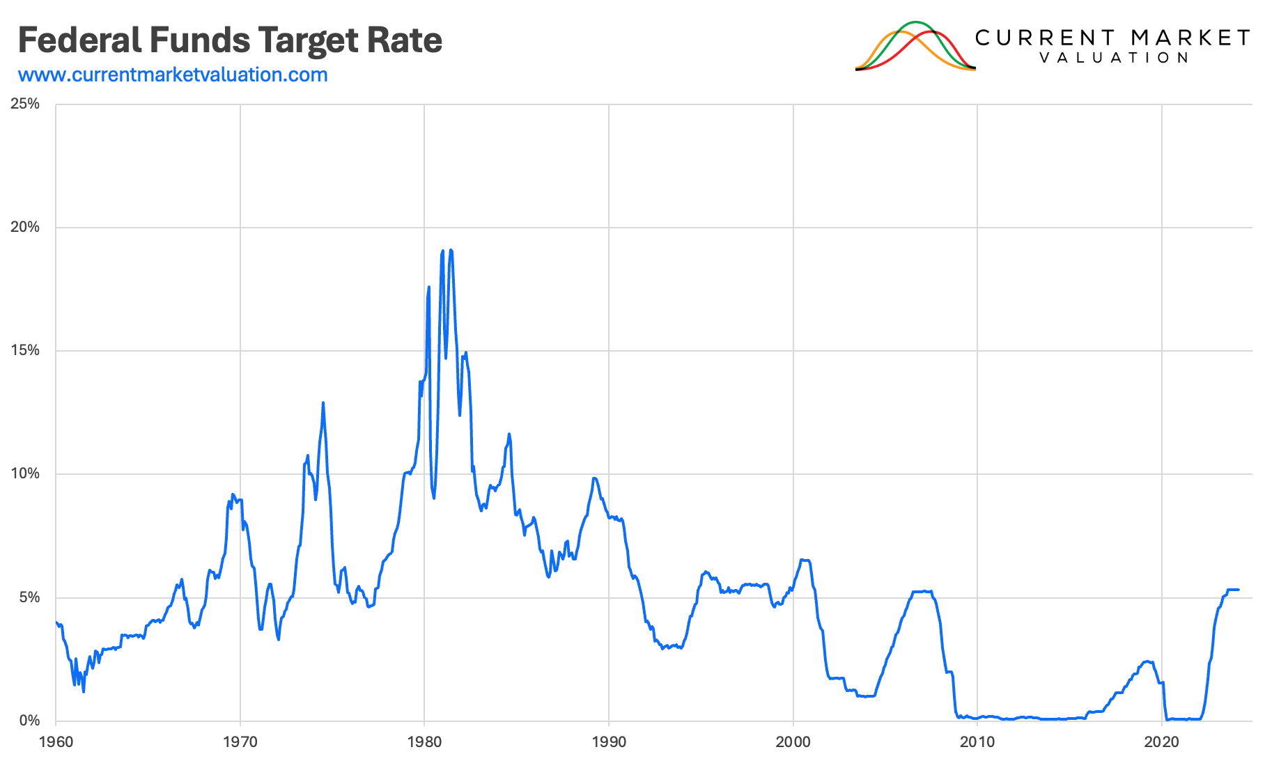Yield Curve Valuation Model