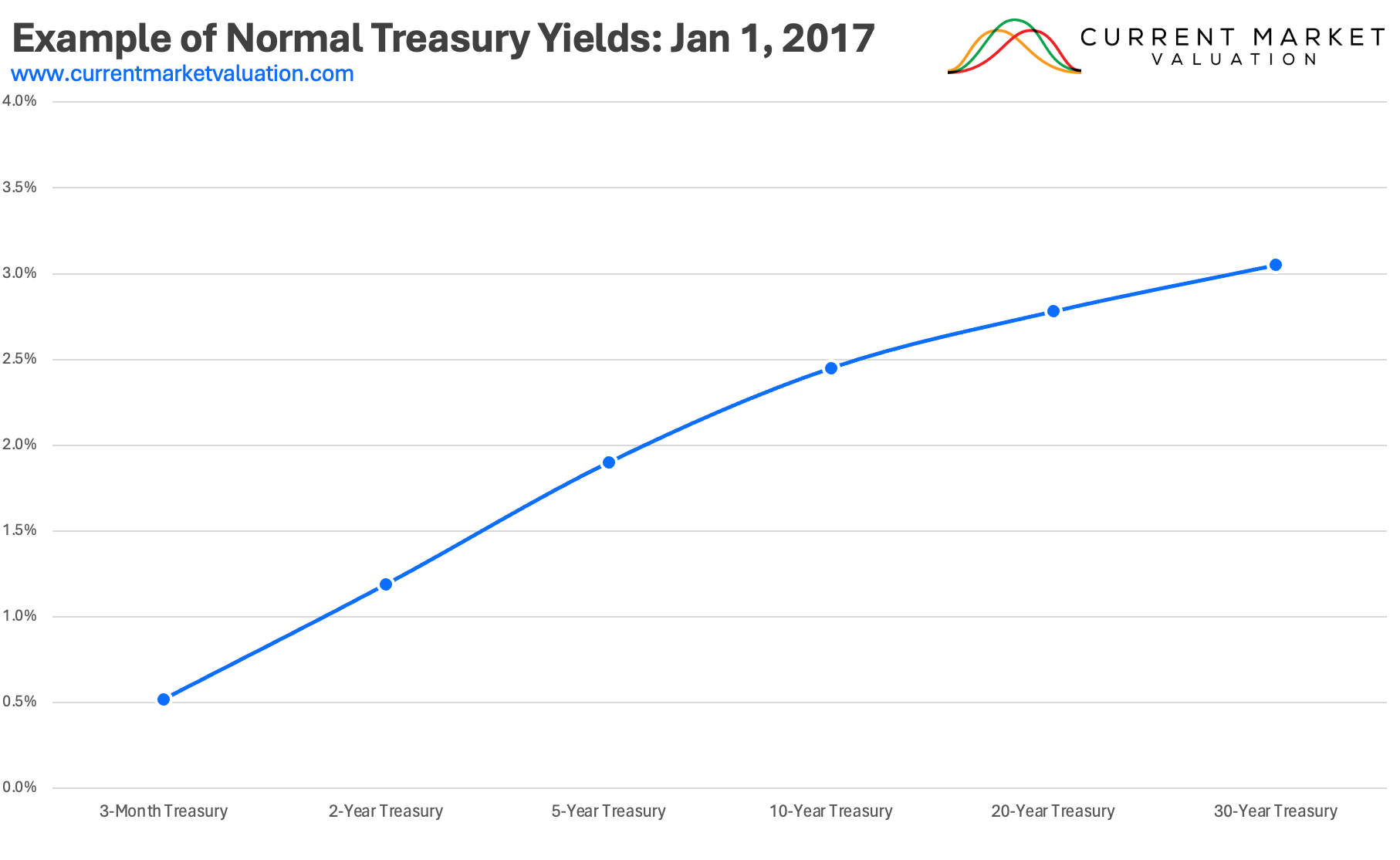Yield Curve Valuation Model