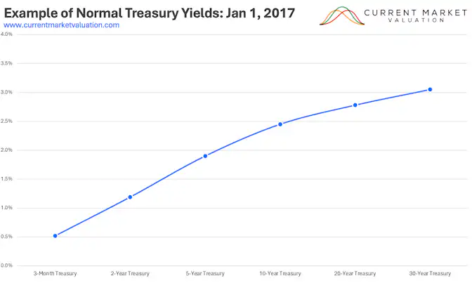 Yield Curve Valuation Model