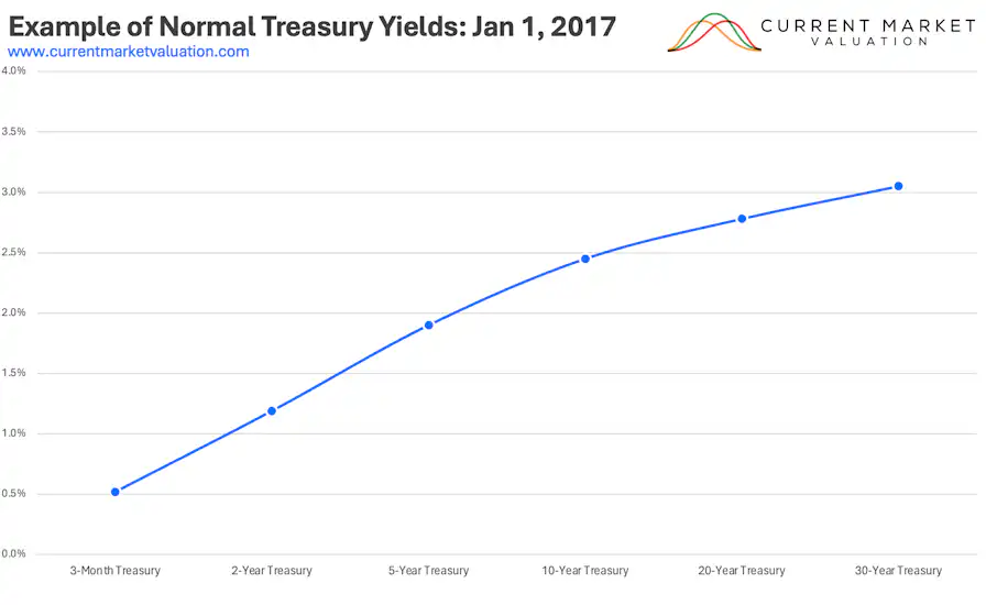 Yield Curve Valuation Model