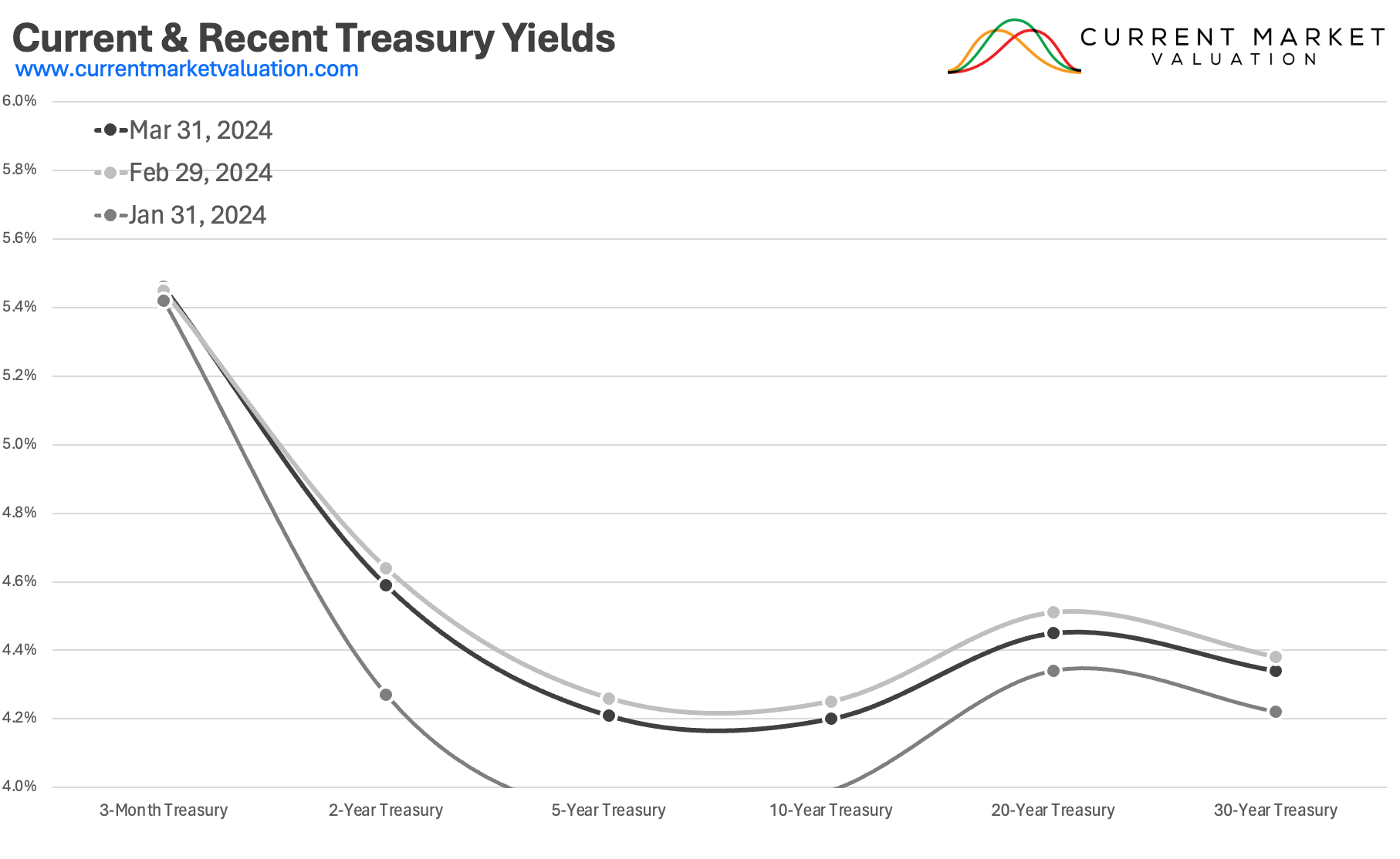 Yield Curve Valuation Model