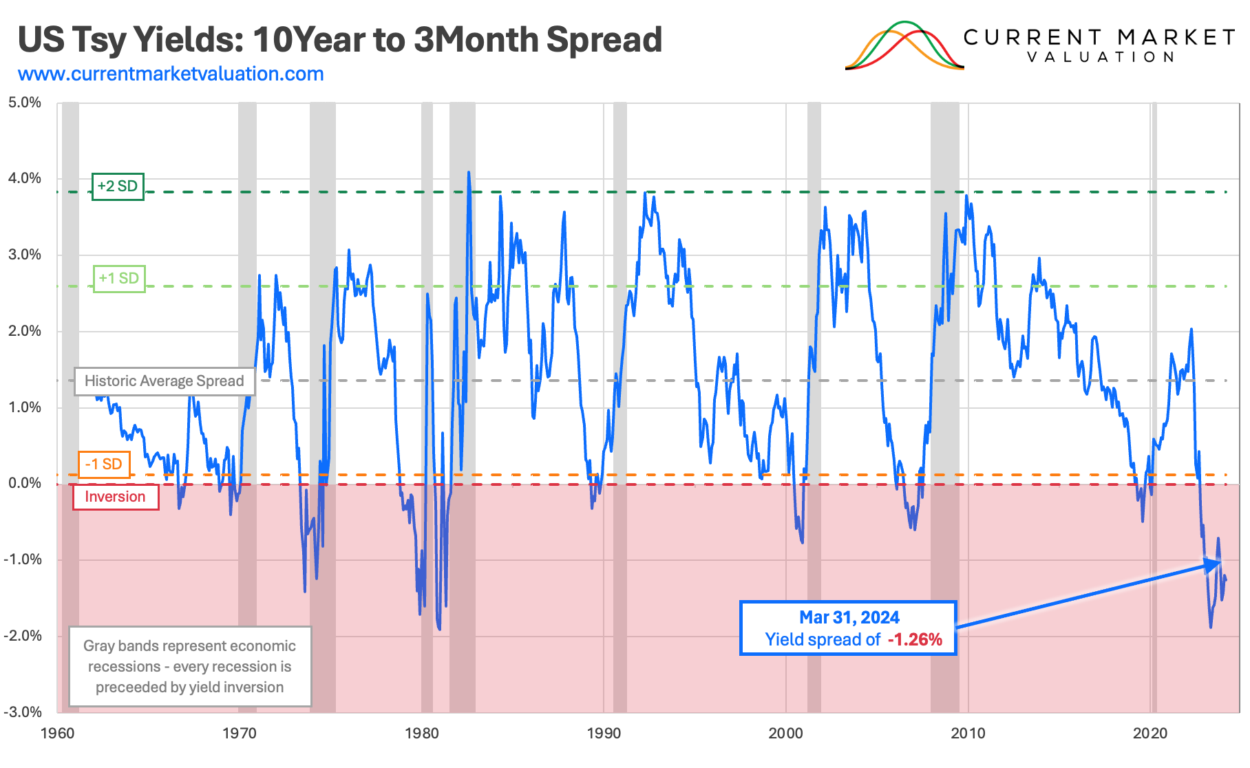 Yield Curve Valuation Model