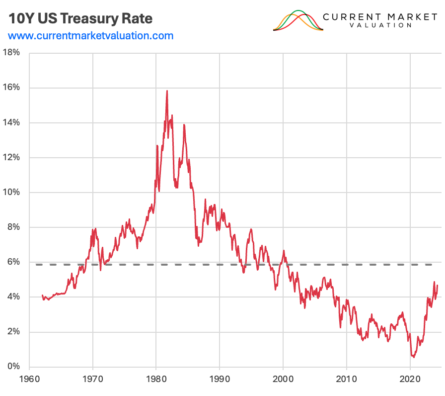 Interest Rate Valuation Model