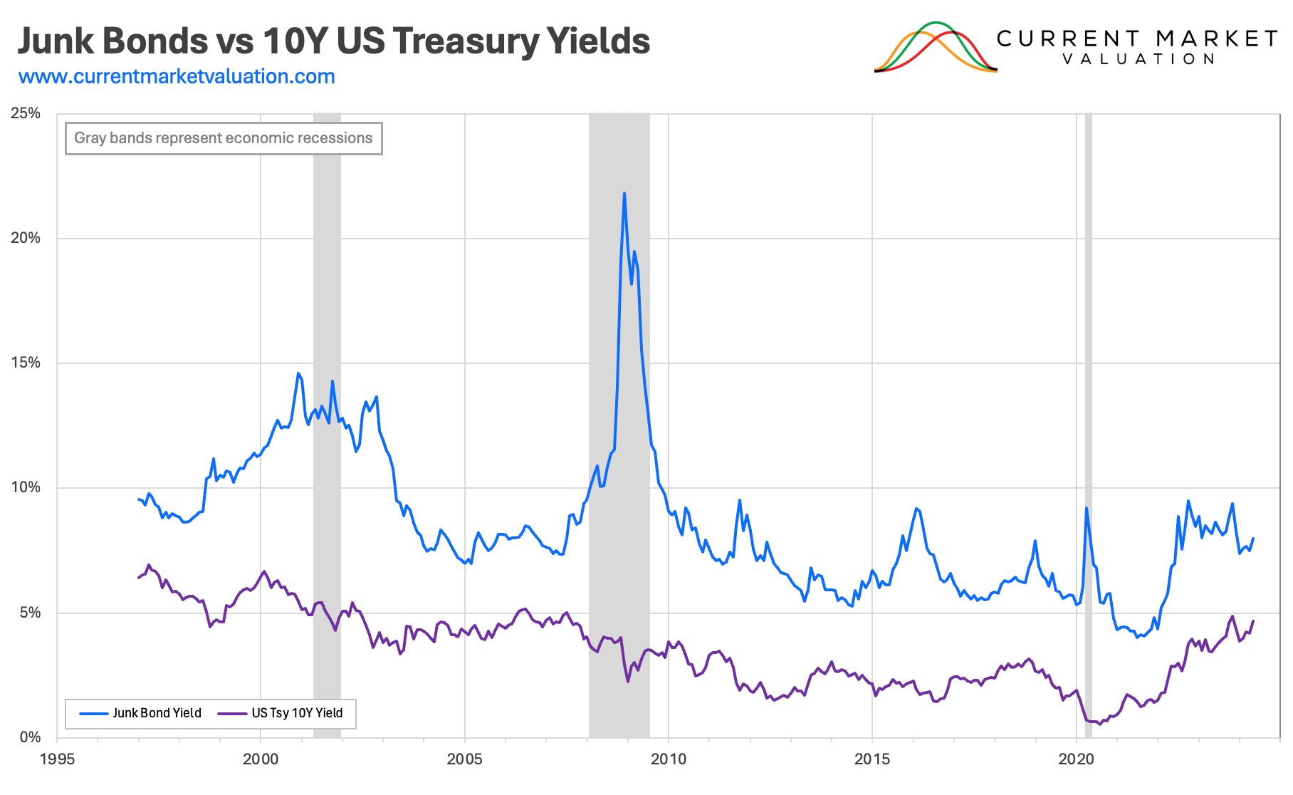 Junk Bond Spreads