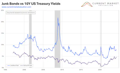 Junk Bond Spreads