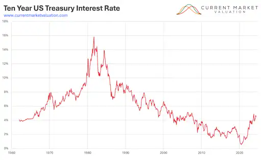 Interest Rate Valuation Model