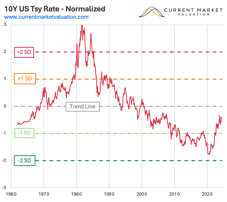 Interest Rate Valuation Model