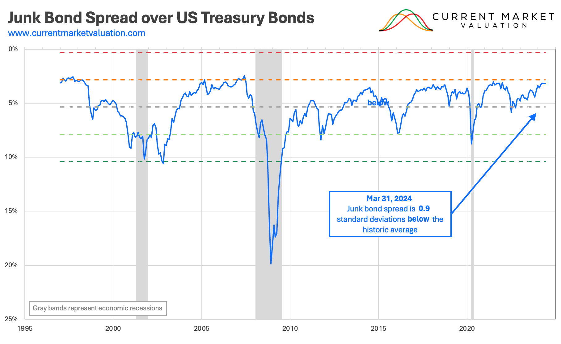 Junk Bond Spreads