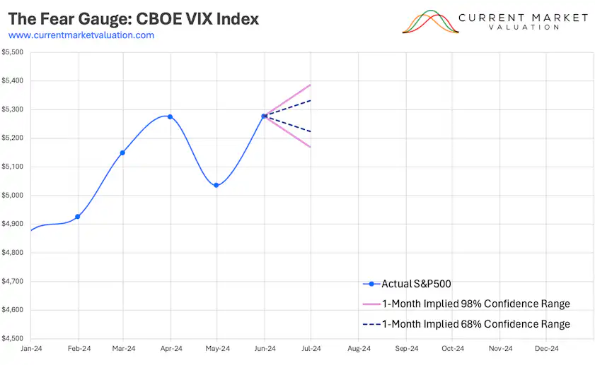 VIX Fear Index