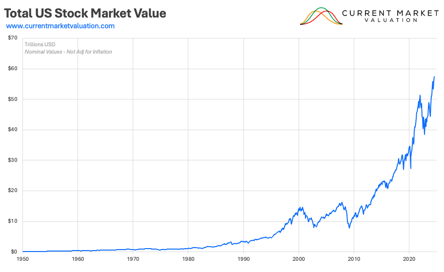 Buffett Indicator Valuation Model