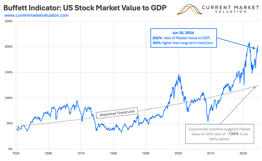 Buffett Indicator Valuation Model