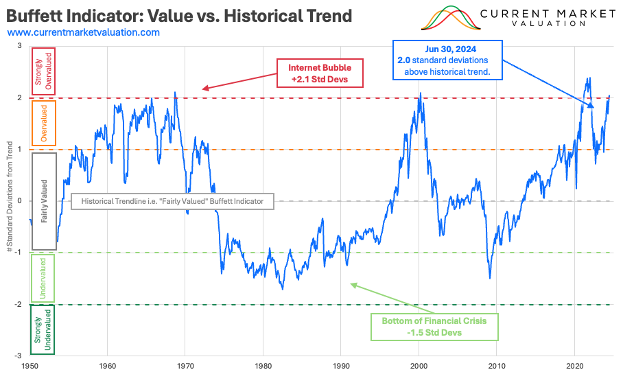 Buffett Indicator Valuation Model