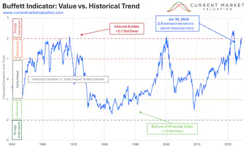 Buffett Indicator Valuation Model
