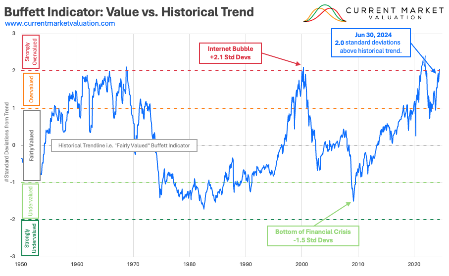 Buffett Indicator Valuation Model