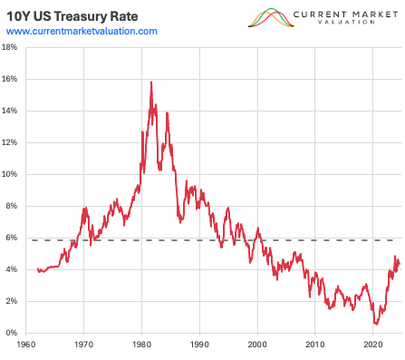 Interest Rate Valuation Model