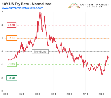 Interest Rate Valuation Model