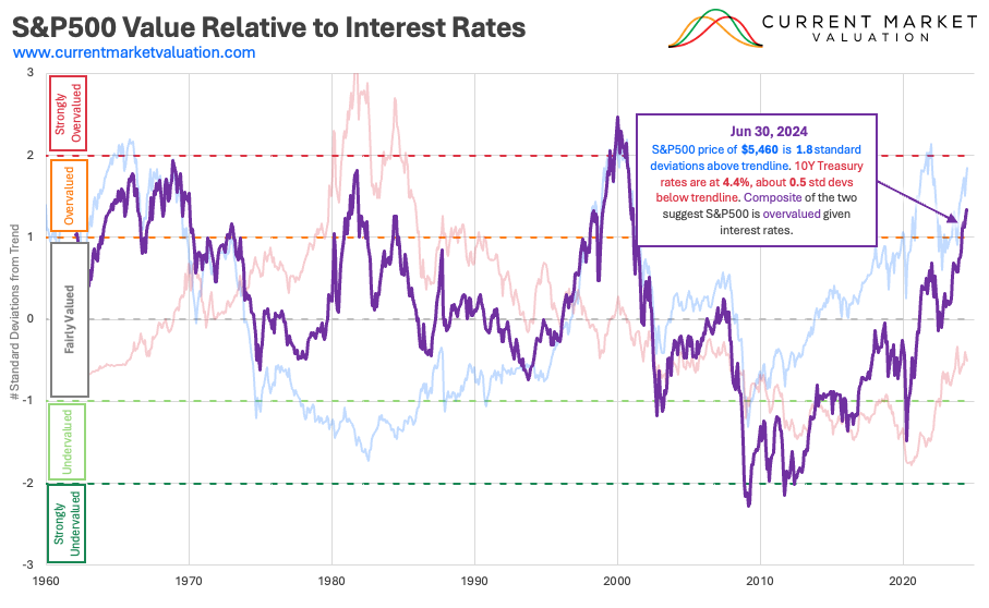 Interest Rate Valuation Model