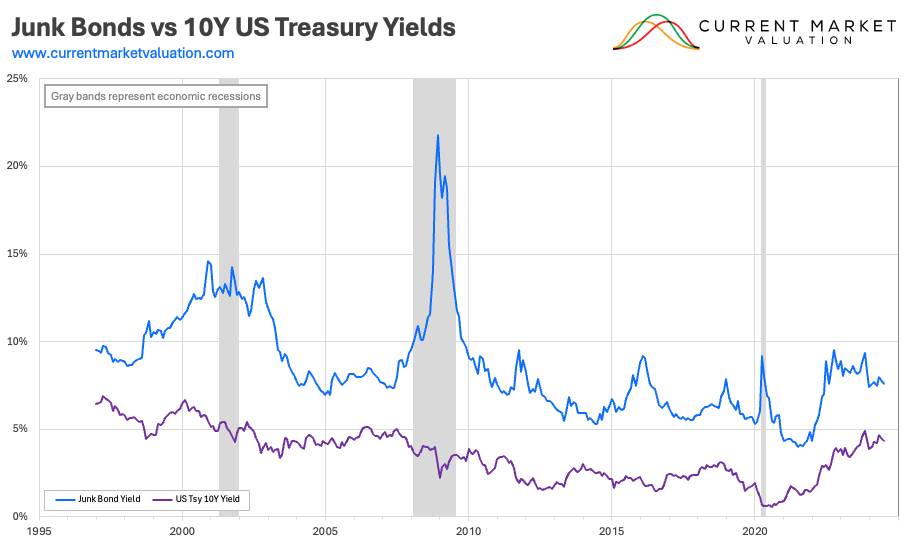 Junk Bond Spreads