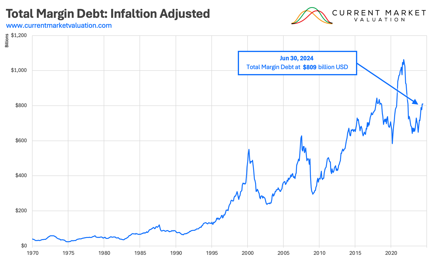 Margin Debt Valuation Model