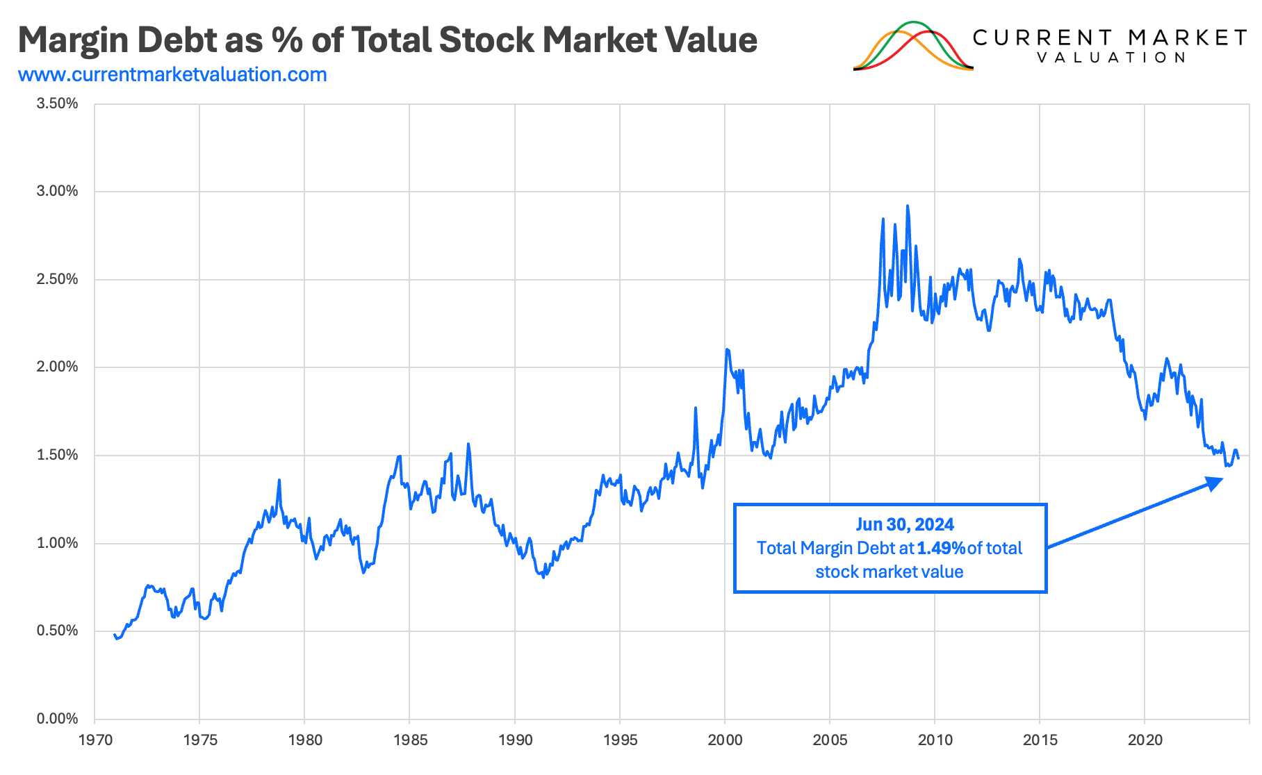 Margin Debt Valuation Model