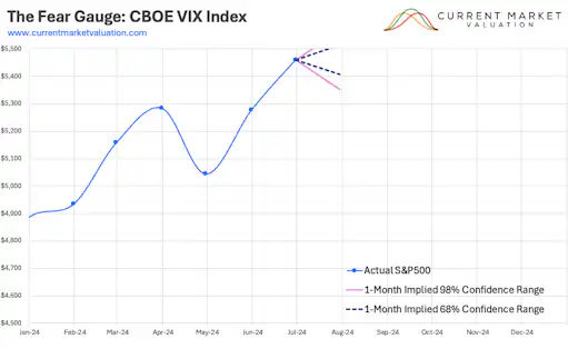 VIX Fear Index